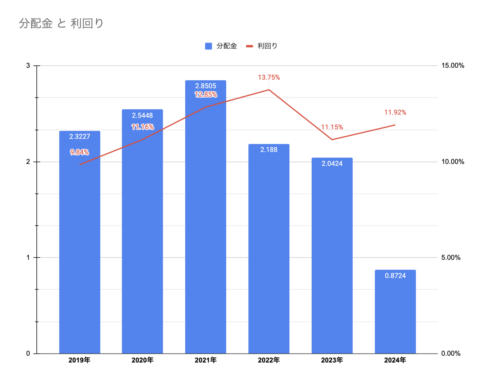 【QYLD】2024年5月分配金発表&投資実績【米国ETF投資】 | daichiblog｜目指せサイドFIRE！